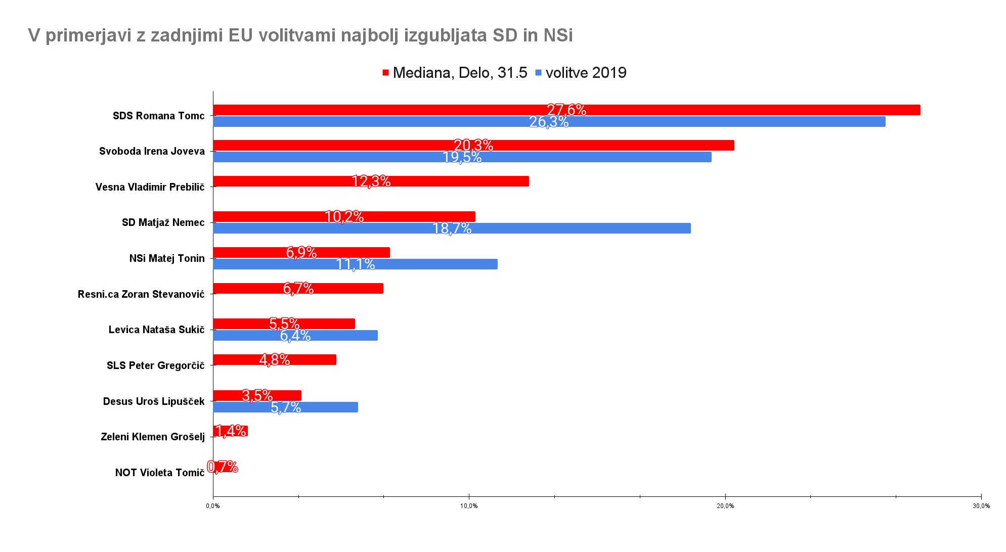 Polom SD, njihov sedež Vesni, na robu NSi, Resni.ca pred Levico – Spletni časopis