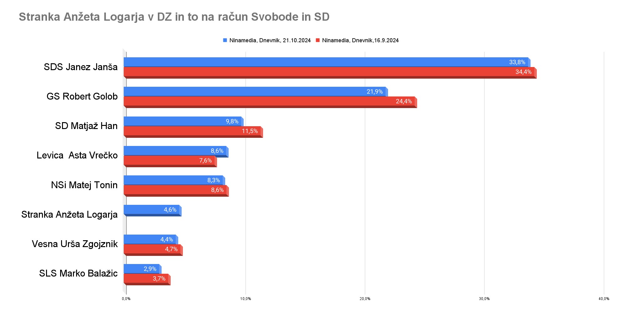 Noro: Po Ninamedii Logar krade glasove Svobodi in SD – Spletni časopis