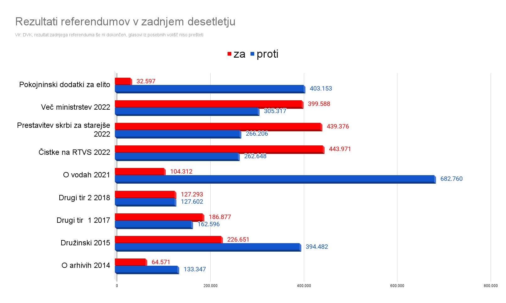 Primerjava: rekordno malo glasov za vladni zakon – Spletni časopis